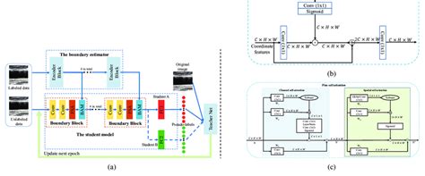 the overview of our boundary guided pseudo labeling algorithm