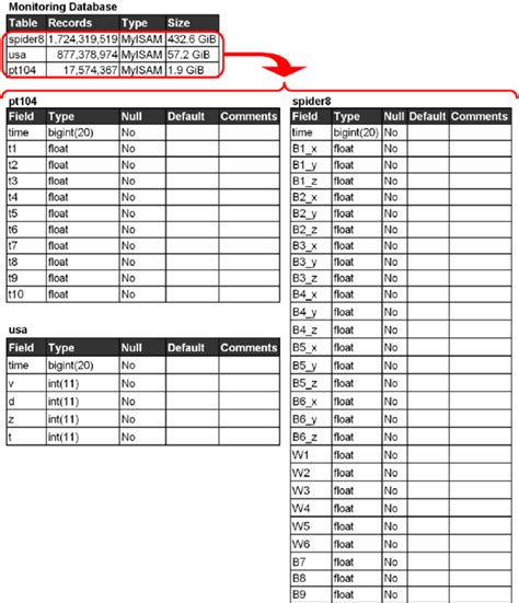 Structure Of The Monitoring Database Extract Download Scientific Diagram