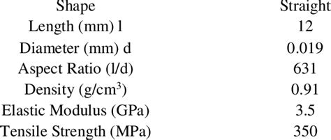 Physical Properties Of Polypropylene Pp Fibre Download Scientific Diagram