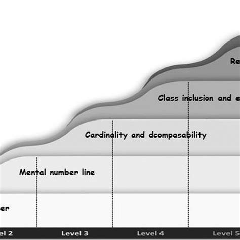 Developmental Model Of Early Arithmetic Learning Download Scientific Diagram