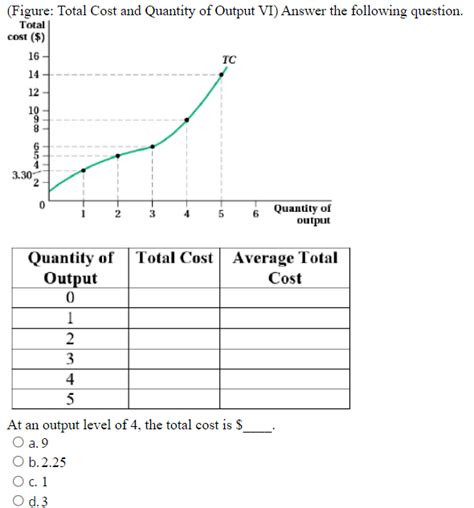 Solved Figure Total Cost And Quantity Of Output VI Answer Chegg
