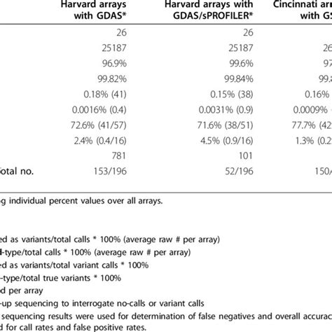 Overall Array Performance With And Without Application Of Sprofiler To Download Table