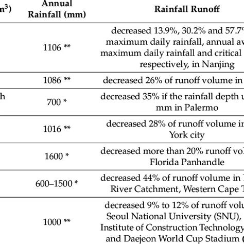 Summary Of The Case Studies For Runoff Reduction By Rainwater
