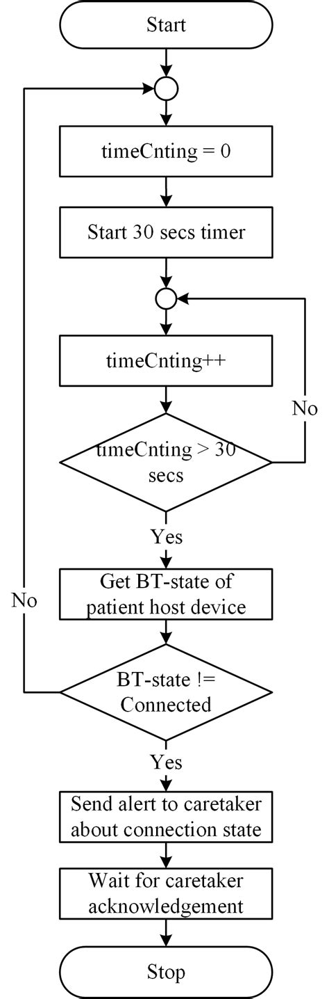 Timer For The Bluetooth Connection Monitoring Between A Patient Host