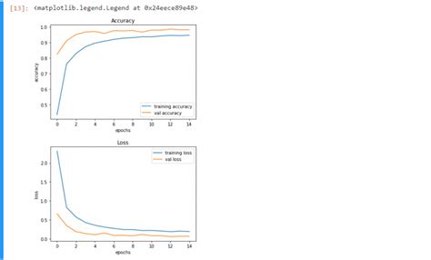Python Project On Traffic Signs Recognition With 95 Accuracy Using Cnn And Keras Dataflair
