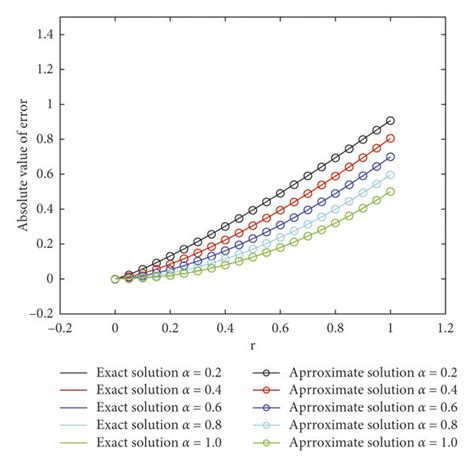 plot of l2 errors taking different vales for r a and absolute value