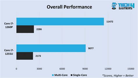 Core I P Vs Intel Core I U We Tested Both Tech Gamers