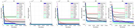 A Multi Strategy Adaptive Coati Optimization Algorithm For Constrained