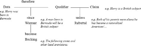 Figure 1 From Teaching Argumentation Through The Visual Models In A Resource Based Learning