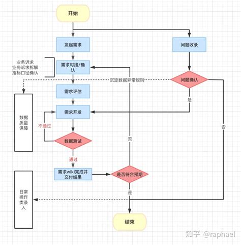 数仓开发流程和数据校验标准阿里 数仓开发测试 流程规范 Csdn博客 数仓开发流程和数据校验标准阿里 数仓开发测试 流程规范 Csdn博客