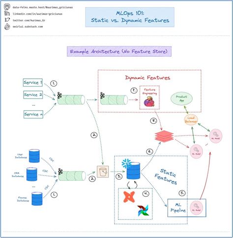 ana villalba cantero on linkedin static and real time dynamic features