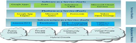 Most Commonly Known Service And Deployment Models Of Cloud Computing We