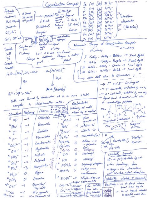 Coordination Compunds Pdf