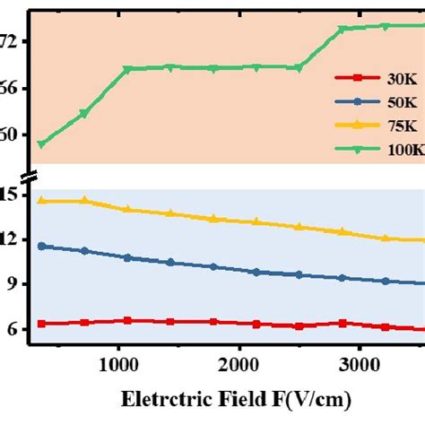 The Effective Mobility At Various Electric Field Download Scientific Diagram