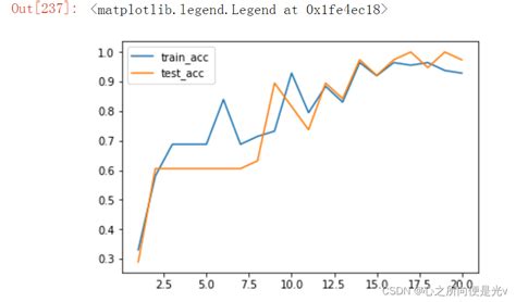 Pytorch 04—多分类问题pytorch 多分类 Csdn博客