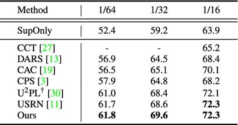 table 1 from cross loss pseudo labeling for semi supervised