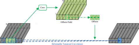 An Illustration Of Deformable Temporal Convolution With Kernel Size 3