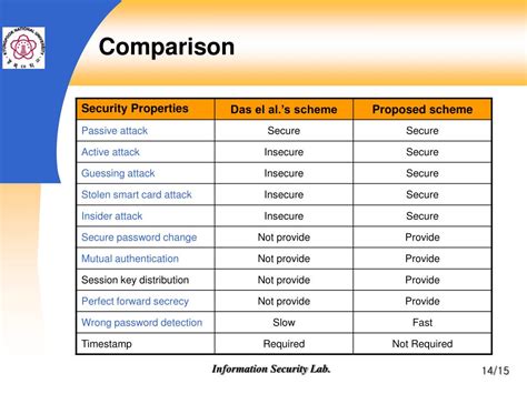 Ppt Secure Remote User Authentication Scheme Using Bilinear Pairings Powerpoint Presentation