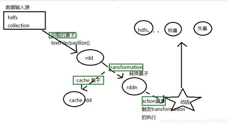 Spark的两大类算子action算子和transformation算子的常用算子的使用用例spark Project算子 Csdn博客