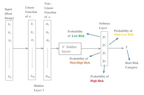 neural network with n hidden layers for multi class prediction