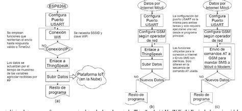 Figure 7 From Multi Sensor Embedded System With Multiple Communications Based On Edu Ciaa