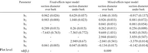 The Parameter Estimates And Standard Errors In Brackets Of The Download Scientific Diagram