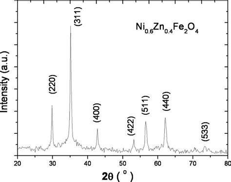 X Ray Diffraction Pattern Of Ni 06 Zn 04 Fe 2 O 4 Nanoparticles