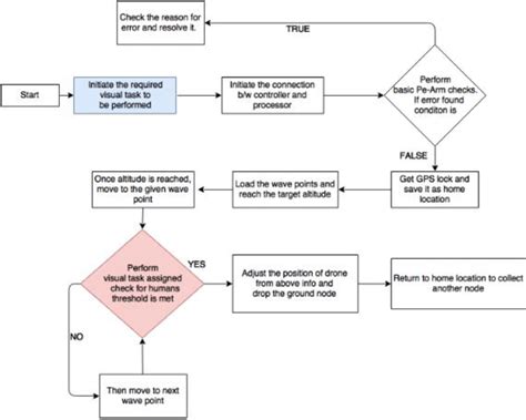task sequence for node deployment download scientific diagram