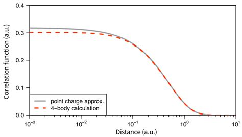 Four Body Correlation Function Of Cρ C Are Compared With The