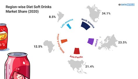 Fizzing Into The Future Of Diet Soft Drinks