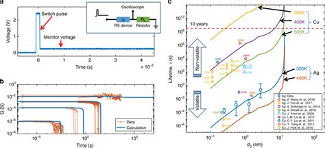 Universal Explanation For Volatile And Non Volatile Switching A Download Scientific Diagram