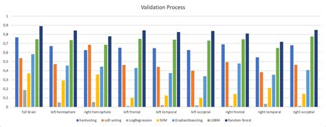 The Validation Process Of The Supervised Ml Models Download Scientific Diagram