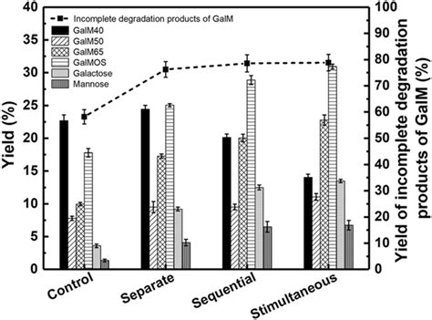 Effect Of The Mode Of β Mannanase And α Galactosidase Addition On The