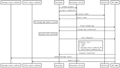 dispatch documentation kpn developer