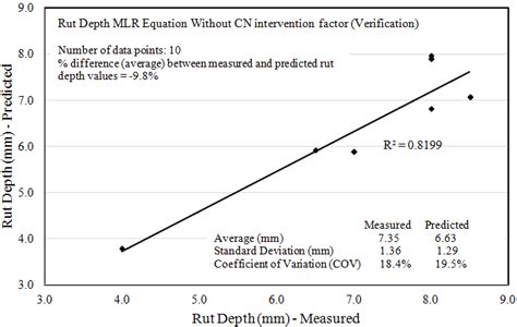 Verification For The Mlr Equation Without Cn Intervention Factor Download Scientific Diagram