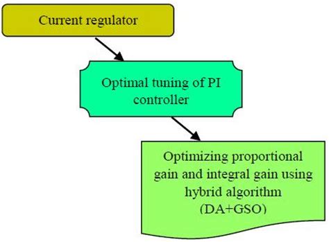 hybrid dragonfly algorithm for induction motors efficiency optimization