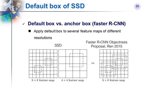 目标检测方法系列——r Cnn Spp Fast R Cnn Faster R Cnn Yolo Ssdspp Deep