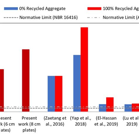 Comparison Between The Permeability Coefficient Values Obtained In This Download Scientific