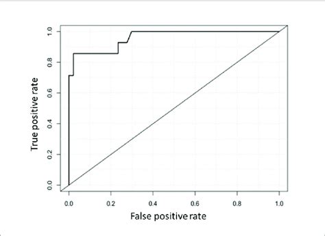 Receiver Operating Characteristic Roc Curve For Prediction Of