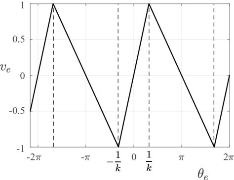 Piecewise Linear Pd Characteristic Pwlθ E K 1 Protonotarios Download Scientific Diagram