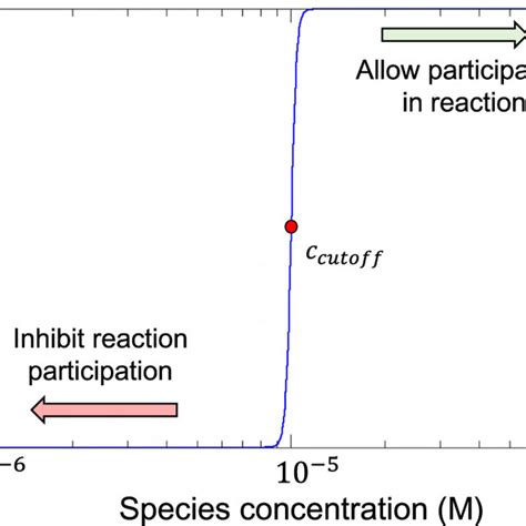 Variation Of The Reaction Rate Damping Function Around C C U T O F F