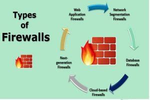 What Is A Firewall And What Are Its Types DED