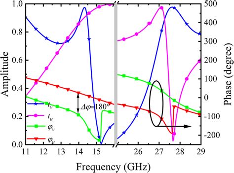 full‐wave simulating results of the transmitting coefficient and phase