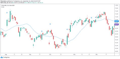 TradingView Pine Script Plotshape Using Location Absolute And A Boolean Condition At The Same