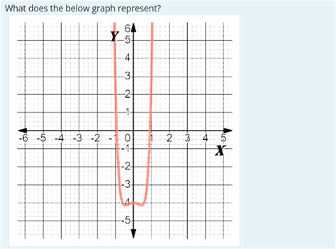 Solved What Does The Below Graph Represent