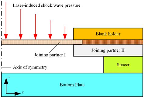 fea model of laser shock hole clinching download scientific diagram