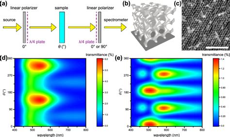 Co And Cross Polarized Transmittance Measurements As A Function Of The Download Scientific