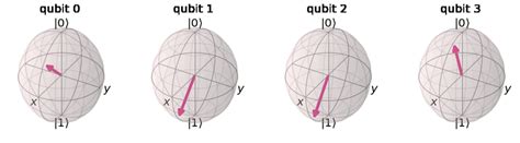 Evolution Of A Qubit Quantum Individual Download Scientific Diagram