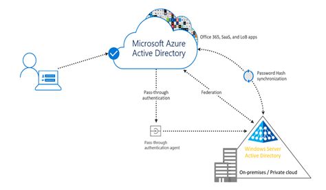 Azure Active Directory Identidad En La Nube Pedro Alexander Romero