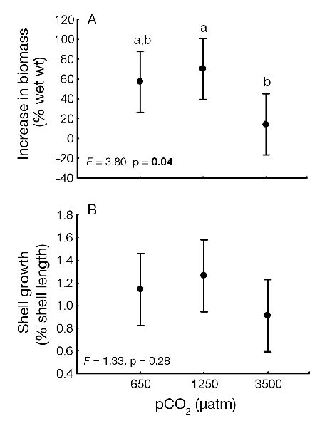 A Asterias Rubens And B Mytilus Edulis Mean Growth During The 10 Download Scientific